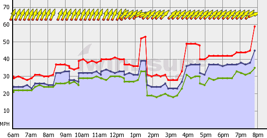 Awning Wind Test Rufus 2021 - DAYLODGE® GEAR